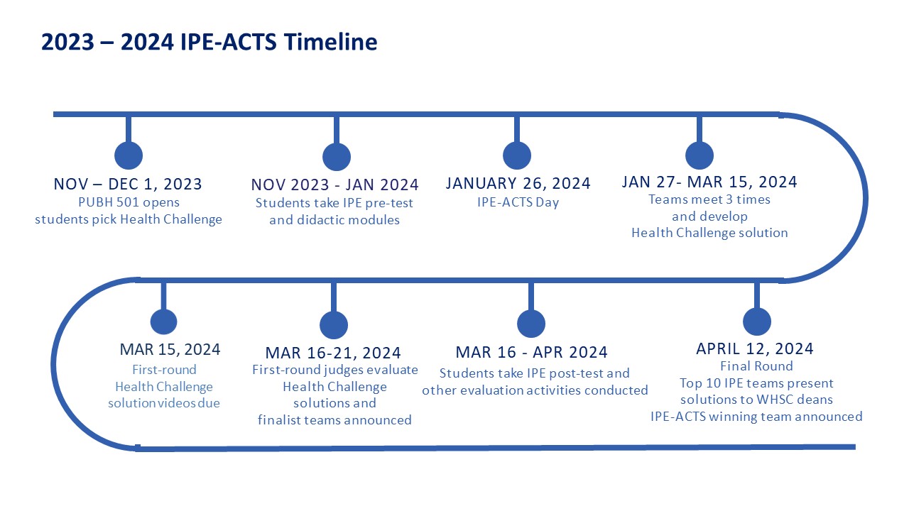 IPEC Core Competencies in Action: Developing Emory’s IPE-ACTS Program ...